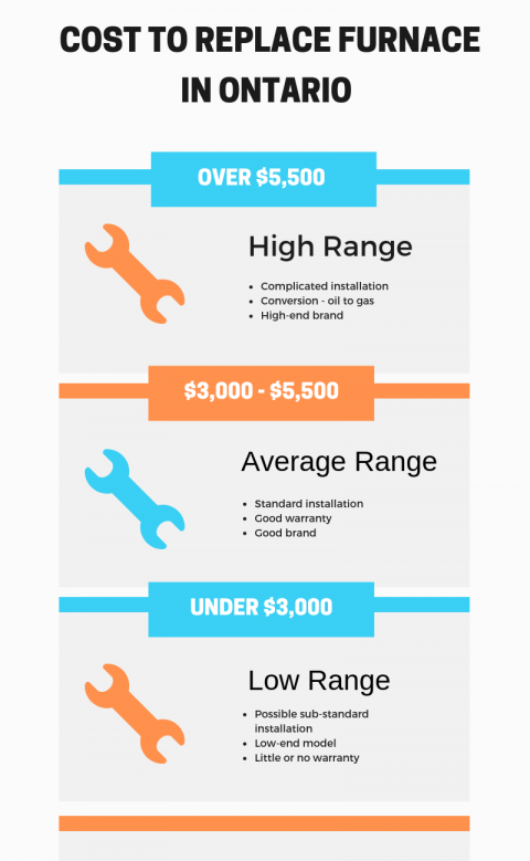 Cost to Replace Furnace in Ontario - Draft Control Heating & Cooling